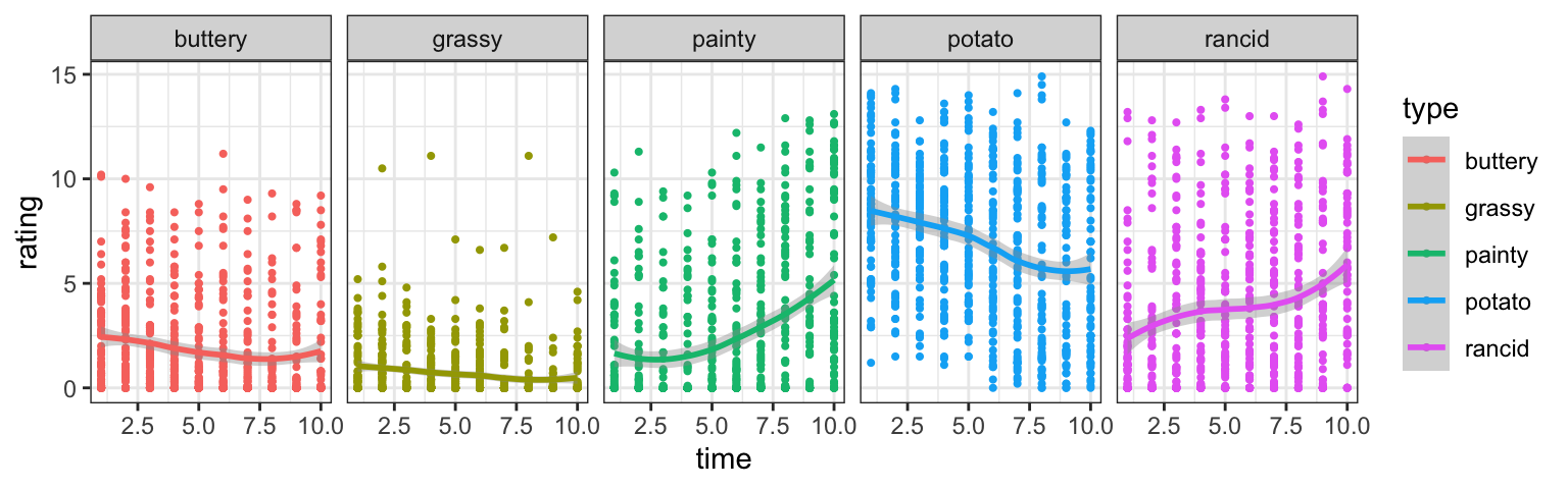 Making a mess again - with the data – SISBID Data Visualization